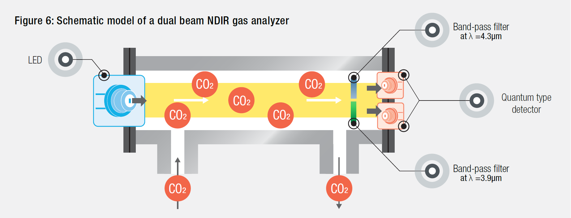 NDIR gas sensing: how to improve your detector design | Electro Optics